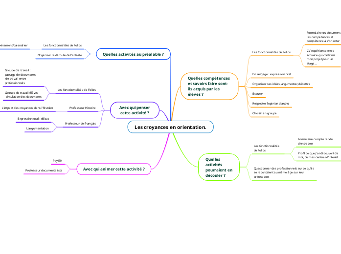 Les croyances en orientation. - Mind Map
